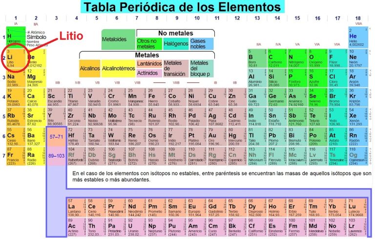 Datos y curiosidades del litio en la tabla periódica – Litio Argentina